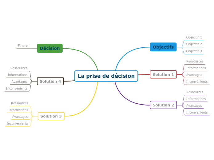 La Prise De Décision Mind Map